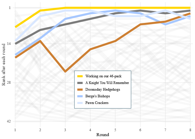Ledger4545's Blog • How does it feel to play in Lichess4545 league ...